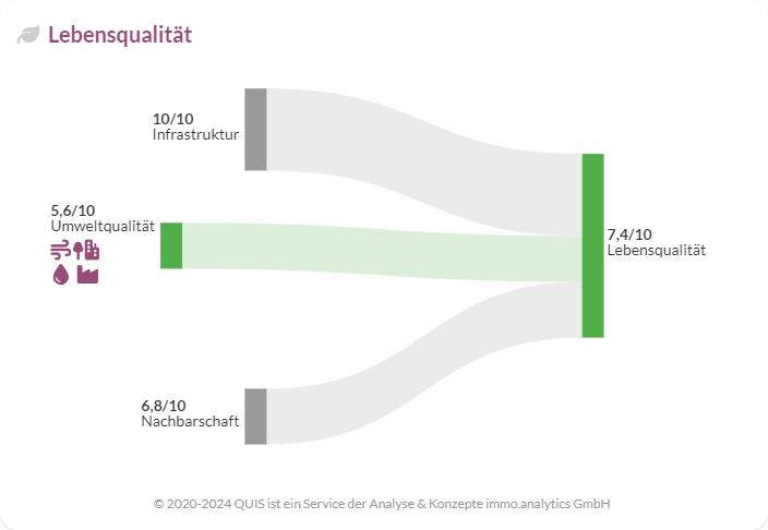 Umwelt, Infrastruktur und Nachbarschaft: Wie wirkt sich die Lebensqualität auf den ...